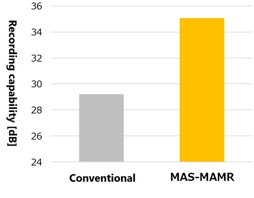 TOSHIBA領先全球 成功運用MAS-MAMR技術 大幅提高硬碟記錄效能 - 目標提早實現30TB大容量近線硬碟的商用化 - Press ...